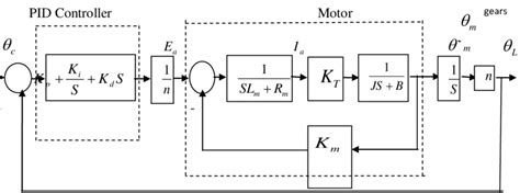 Illustrate A Single Joint Robot Arm The Block Diagram Of The Robot