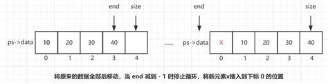 【数据结构初阶 1】顺序表的基本操作和实现 Csdn博客