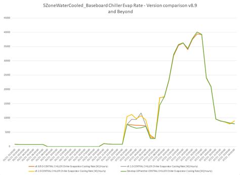 convergence problem with controller watercoil and temperatureandhumidity control need more