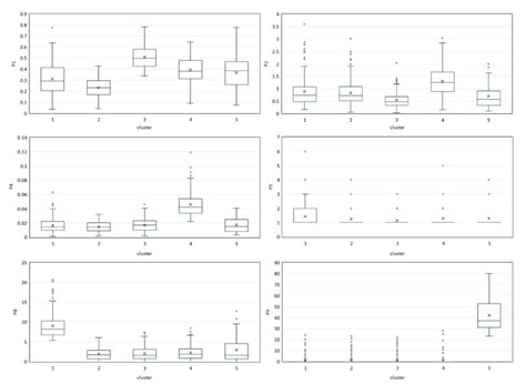 Boxplots Of The Parameter Values Within Clusters × Mean Value Line