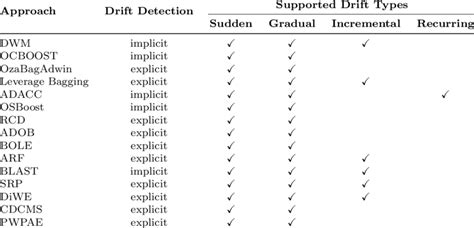 Categorization Of The Online Ensemble Approaches In Terms Of Drift Download Scientific Diagram