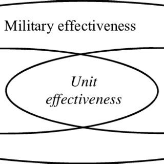 Unit Effectiveness In The Military Context Download Scientific Diagram