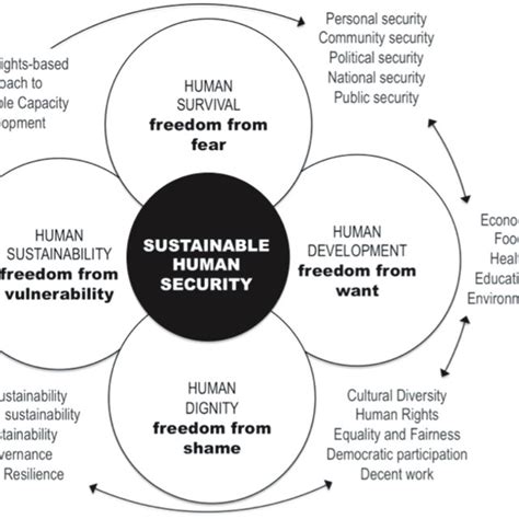 1 Framework Of Sustainable Human Security Source
