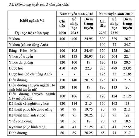 Trường Đại Học Y Dược Tphcm Công Bố đề án Tuyển Sinh Chính Thức Năm 2020