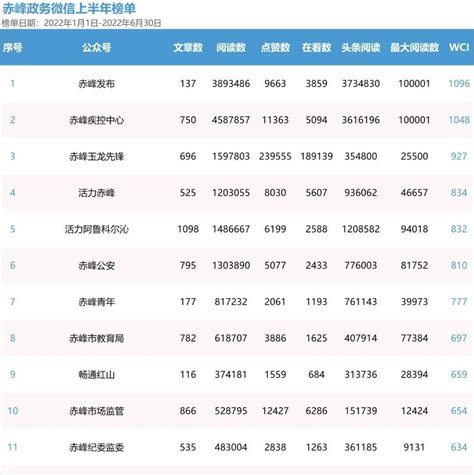 2022年上半年赤峰市新媒体影响力排行榜榜单政务快手