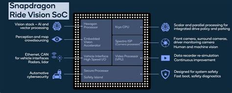 Qualcomm Snapdragon Block Diagram