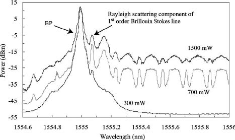 Measured Output Spectrum From The Configuration As Depicted In Fig Download Scientific