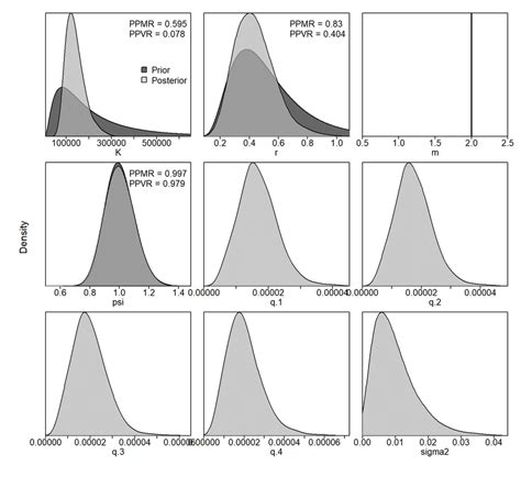 Prior And Posterior Distributions Of Various Model And Management Download Scientific Diagram
