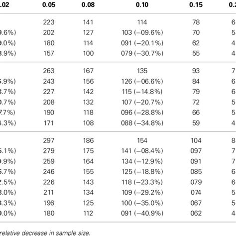 Sample Size Table For Anova—sample Size Per Group K 3 8 Download Table