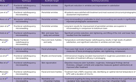 Efficacy Of Radiofrequency Microneedling Download Scientific Diagram