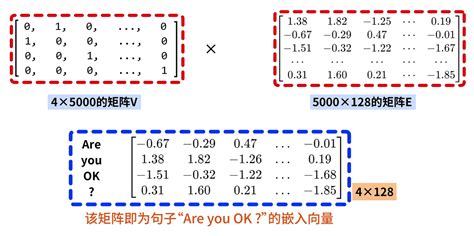 【深度学习与nlp】——词嵌入embedding技术词嵌入矩阵 Csdn博客