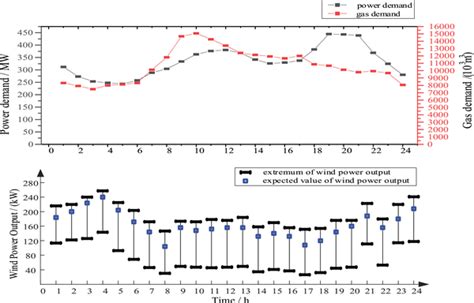 Load Profile And The Output Interval Of Wind Power Download Scientific Diagram