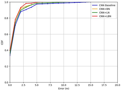 Local Batch Normalization Aided Cnn Model For Rssi Based Fingerprint Indoor Positioning