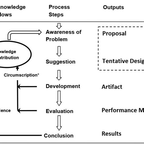 Dsr Process Model Vaishnavi Et Al 2019 Download Scientific Diagram
