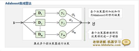 一篇入门之 Adaboost集成算法原理与应用 老饼讲解