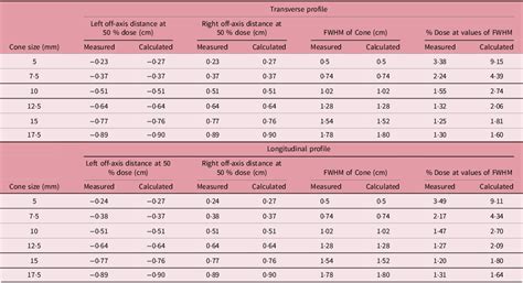 Modelling And Commissioning Validation Of Eclipse Conical Cone Collimator For Stereotactic