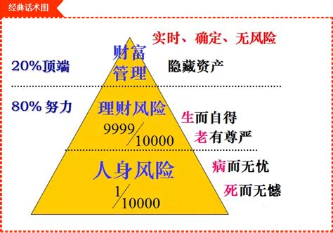 三饼图讲保险话术 保险三饼图讲解话术 第7页 大山谷图库