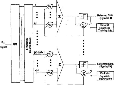 Figure 1 From Rate Adaptive Ofdm Ra Ofdm Spread Spectrum System For Leo Satellite