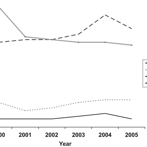 Atv And Bicycle Related Fatality Rates By Gender For People 16 Years Download Scientific
