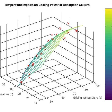 Regression Of Temperature Impacts On Cooling Power Of ADS Based On Download Scientific Diagram