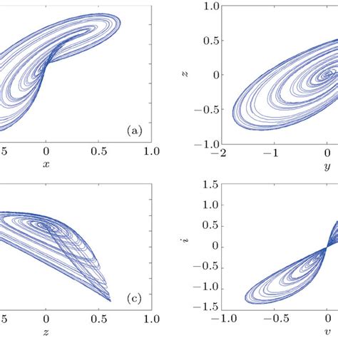 Chaotic Attractors A B And C And Chaotic Vi Hysteresis Loops Download Scientific