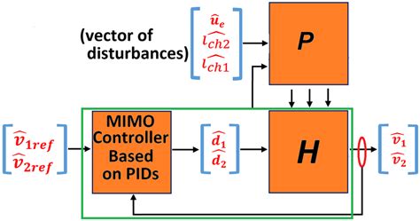 Global Scheme Of The Closed Loop Download Scientific Diagram