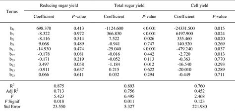 Table 2 From Nipa Sap Pretreatment For Bioethanol Fermentation Semantic Scholar