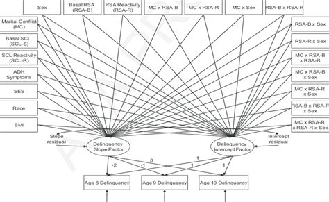 The Theoretical Conditional Growth Model For Delinquency Symptoms Scl