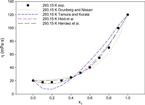 Comparison Of The Variation Of The Present Experimental Viscosity Download Scientific Diagram