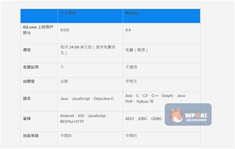 Firebase 與 Mysql二者差別的資料庫之戰 台灣虛擬主機和wordpress主機空間使用教學分享