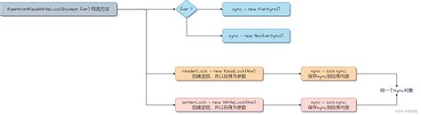 图解ncurrent并发包源码系列——深入理解reentrantreadwritelock读写锁，看完可以吊打面试官 concurrent包源码阅读 csdn博客