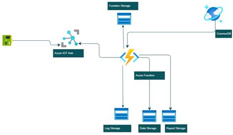 Sunita Tripathi On Linkedin Azure Bicep Infrastructureascode Cloudcomputing Devops…