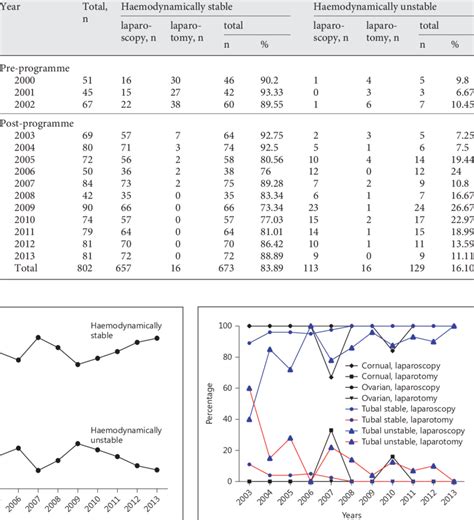 Incidence Of Haemodynamically Stable And Unstable Patients And The OL Download Table