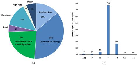 Jcm Free Full Text Real World Outcomes Using A Spinal Cord Stimulation Device Capable Of