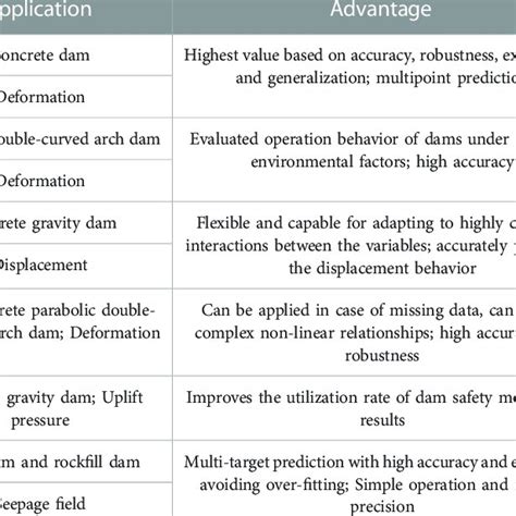 Summary Of Deep Learning In Dam Behavior Prediction Download Scientific Diagram