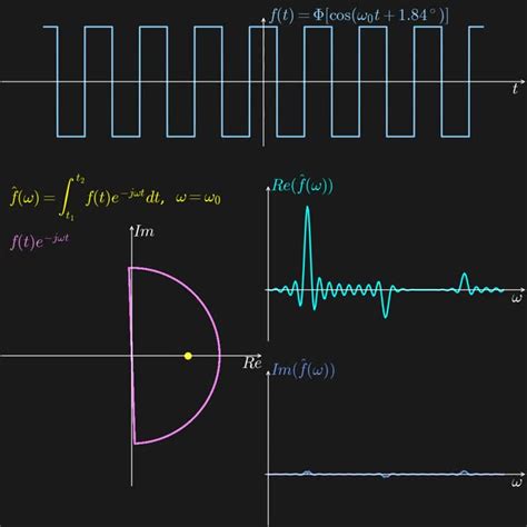 Bingsen Wang Phd On Linkedin Even Vs Odd Function This Animation
