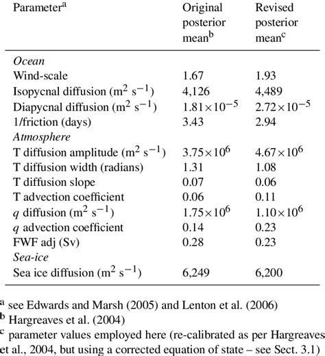 Enkf Calibrated Climate Parameters In The Genie 1 Model Download Table