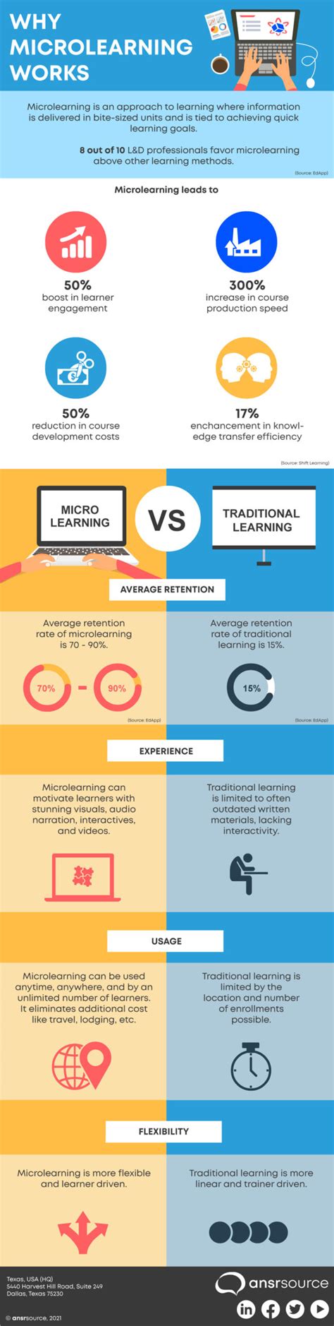 Why Microlearning Works Ansrsource