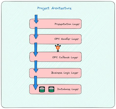 unlocking the power of opc ua for industrial automation with python a