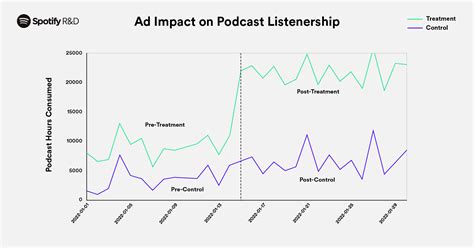 How To Accurately Test Significance With Difference In Difference Models Spotify Engineering