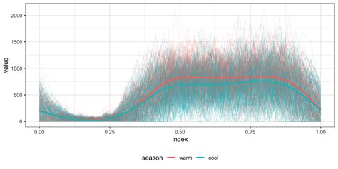 Function On Scalar Regression