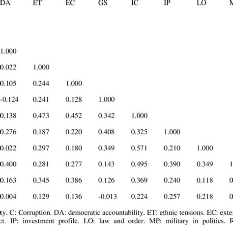 Correlation Matrix For Institutions Variables Download Table