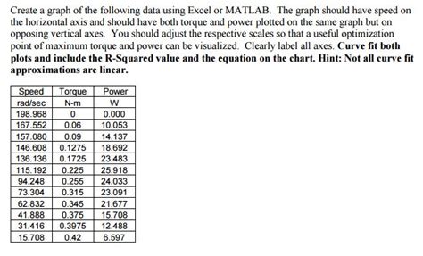 Solved Create A Graph Of The Following Data Using Excel Or Chegg Com