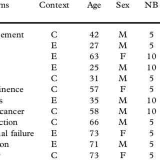 Blueprint Of The Script Concordance Test In Urology Download Table