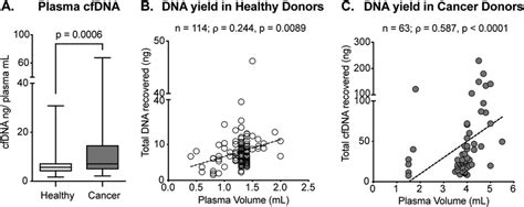 Total Cfdna Yield Of Plasma Samples Deriving From Healthy Donors Or Download Scientific Diagram