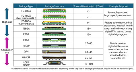 Soc Package Socionext America