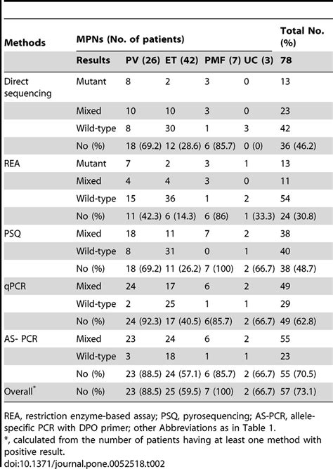 Frequency Of Jak2 V617f Mutation In Korean Mpns Patients Download Table