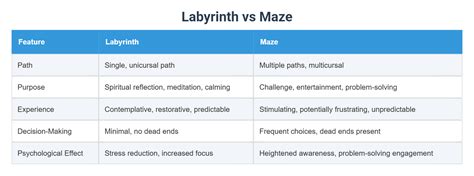 Labyrinth Vs Maze