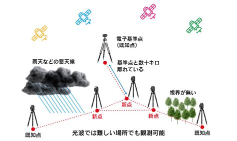 GNSS全地球航法衛星システム