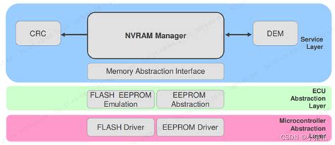 【小猫爪】autosar学习笔记16 Memory Stack之nvm模块学习小猫爪 Gitcode 开源社区